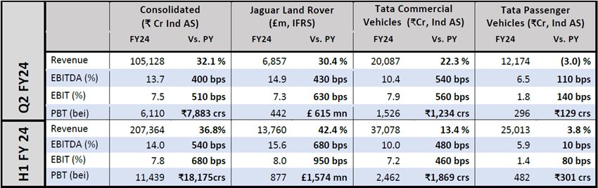 Tata Motors Consolidated Q2 FY24 Results